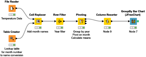 Year Temps Bar chart — NodePit